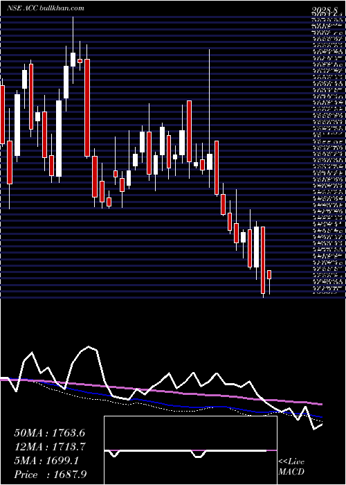 Acc ACC full analysis,charts,indicators,moving averages,SMA,DMA,EMA,ADX ...